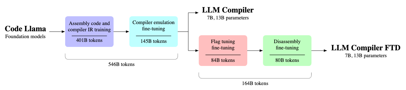 Meta發表LLM Compiler，以最佳化程式碼生成及編譯器能力 | iThome